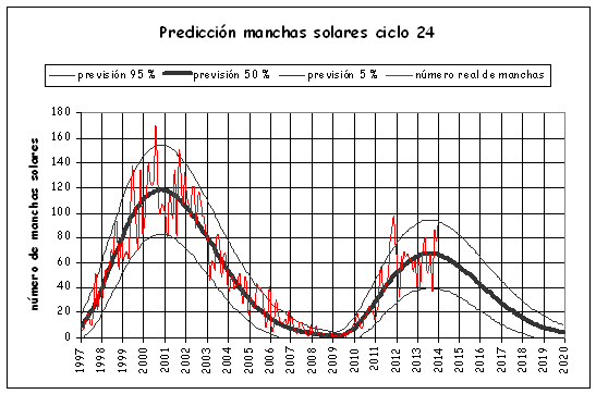 cambio climático, energía: La evolución de las manchas solares del ...