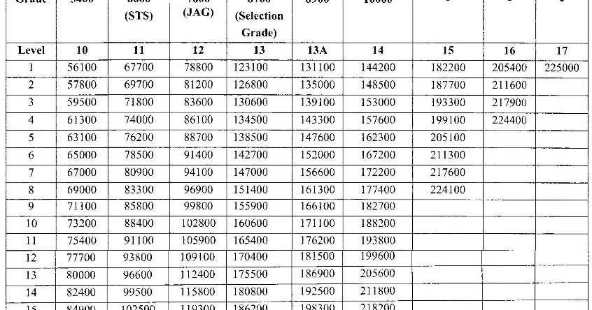 Indian Forest Service (Pay) Amendment Rules, 2017 ~ CENTRAL GOVERNMENT ...