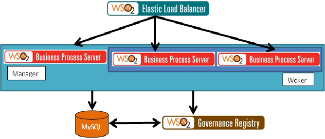 Aparna Karunarathna's Blog: How to configure WSO2 BPS worker/manager ...