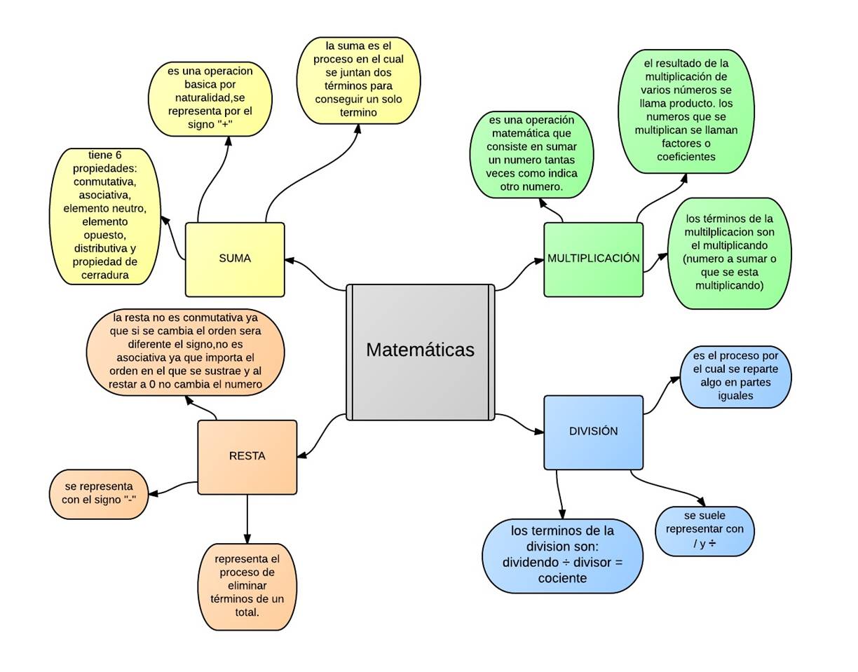 aprendiendo las tablas de multiplicar!!: Mapa