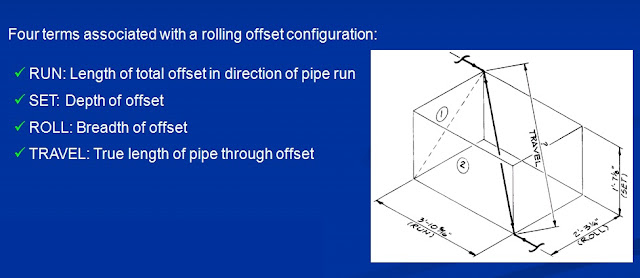 WWW.QCINSPECTOR.BLOGSPOT.COM: PIPING ROLLING OFFSET