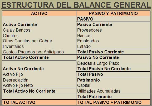 Contabilidad: ESTRUCTURA BALANCE GENERAL Contabilidad: ESTRUCTURA BALANCE GENERAL