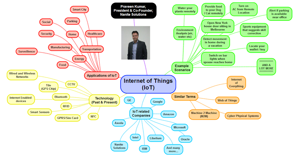Internet of Things - MindMap