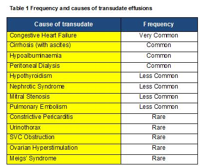 Adult Emergency Medicine: Pleural Effusion