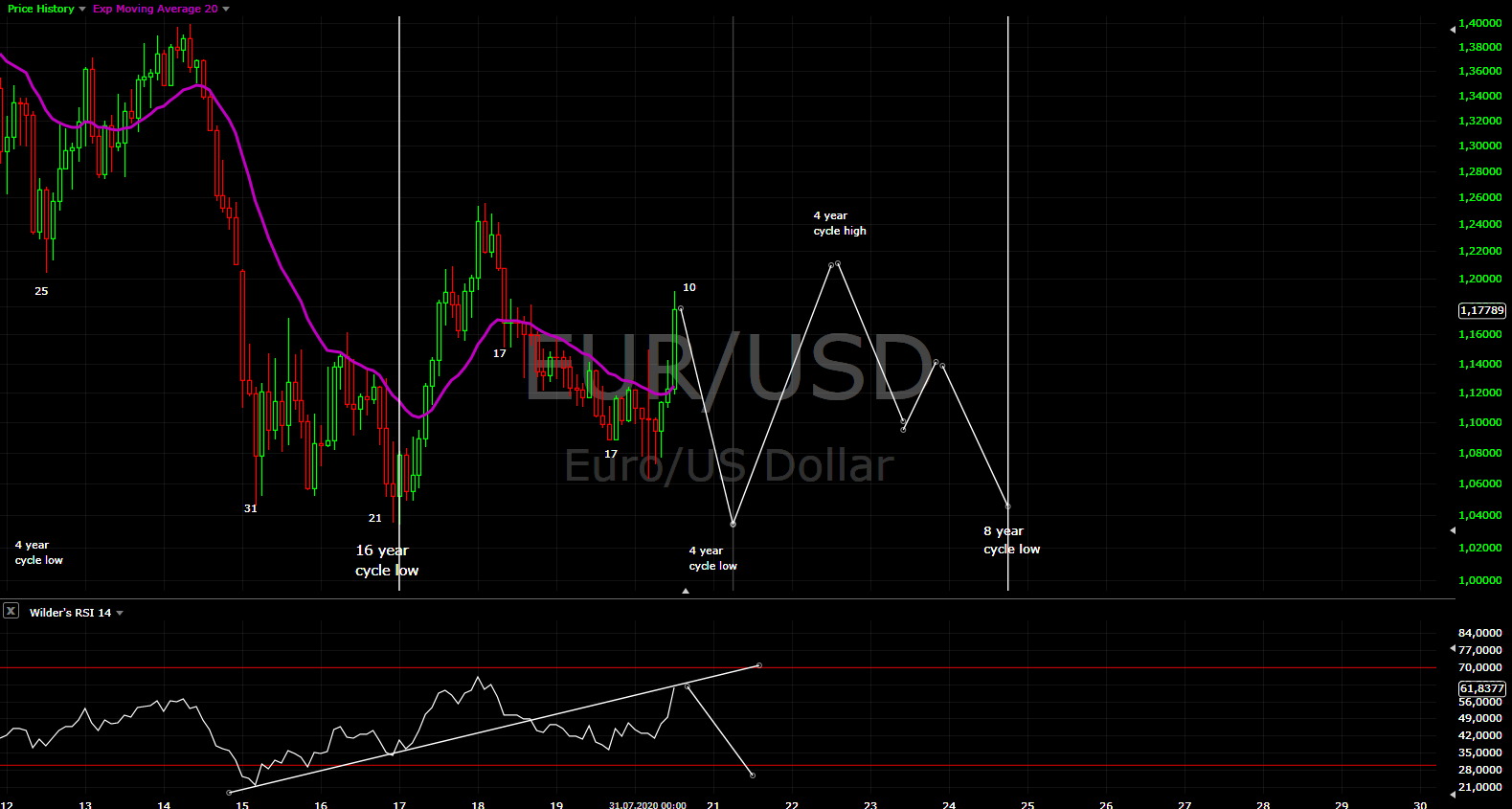 practical technical analysis: Long term - update