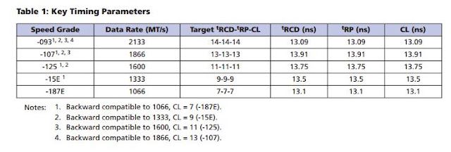 DDR memory interfacing - Part 3