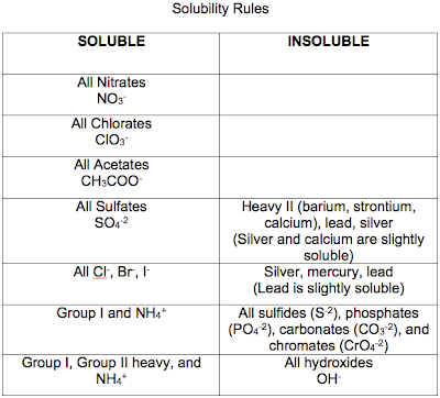 Samantha's Notes: AP Chemistry Solubility Rules