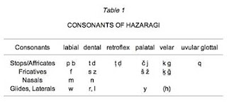 Language of the “Mountain Tribe”: A Closer Look at Hazaragi | Languages ...