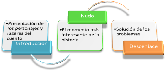 LA NARRACIÓN ~ Letras y letritas