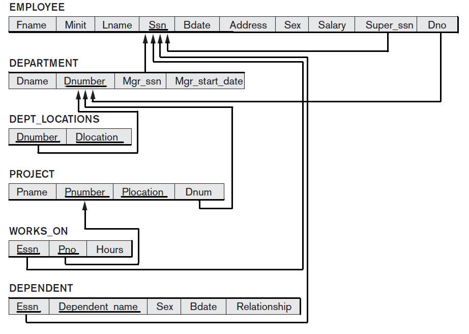 Mapping the entity Relationship Diagram (ERD) to Tables الجزء الثاني من ...