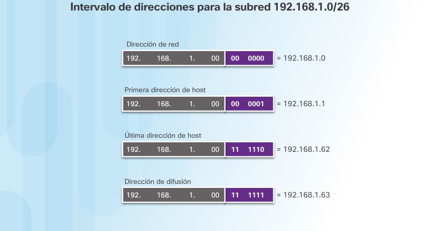 División de una red IPv4 en subredes - CCNA V6.0