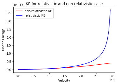 COBFP: 상대론적 그리고 비상대론적 운동에너지 (KE 비교 그래프)