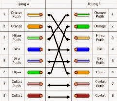Cara Membuat Kabel Jaringan UTP Straight dan Cross Over | Alim Computer