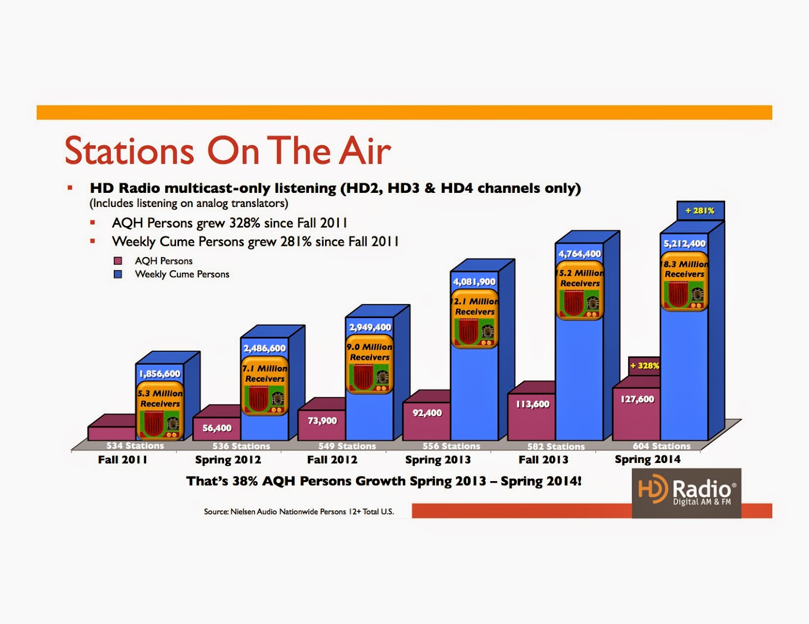 SPARK NEWS: ibiquity: “HD Radio has never been healthier”