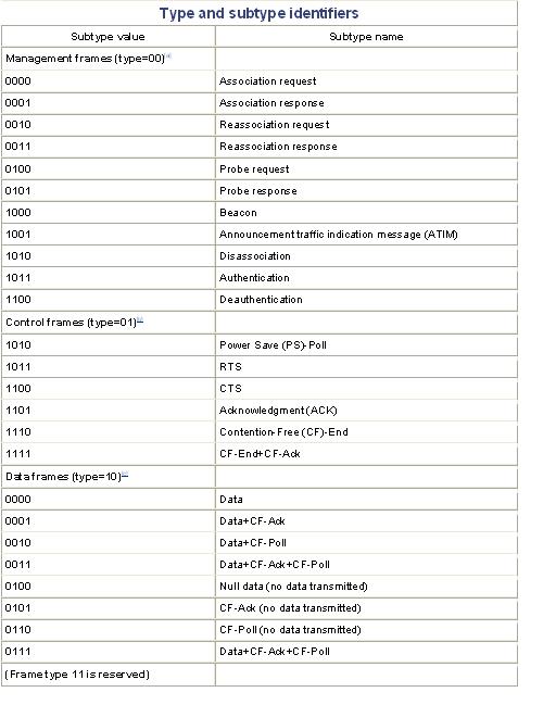 Wi-Fi every where: 802.11 Frame types