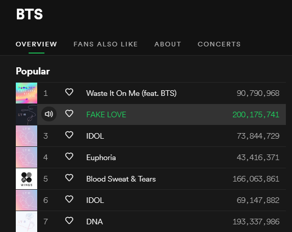 Fake Love đạt 200 triệu lượt nghe trên Spotify ~ atulasophia