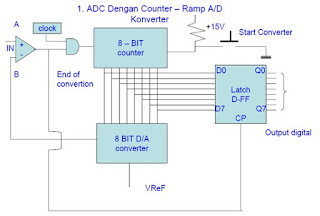Rangkaian Analog To Digital Converter (ADC) - Info IT