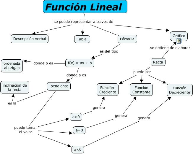 Función lineal: mapa conceptual con los elementos principales