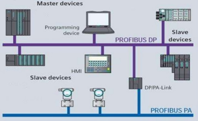 Profibus - Instrumentation Engineering