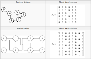 Algebra Lineal : Matrices de adyacencia