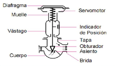 La Roca Madre: Válvula de control automatizada