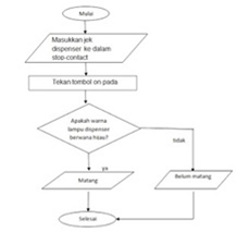 KUMPULAN INFORMASI TENTANG IT: FLOWCHART RPL