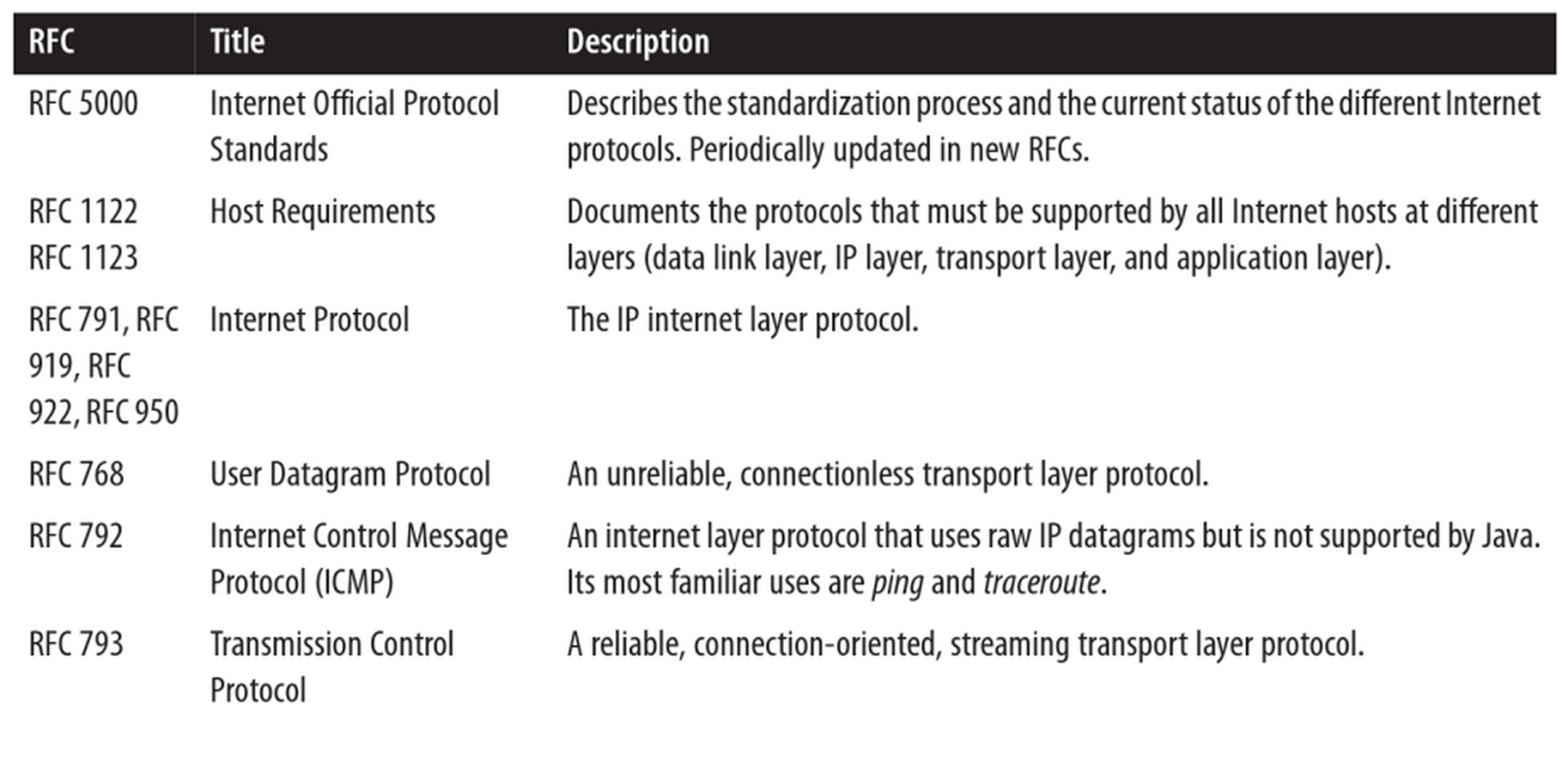 IETF rfc lists