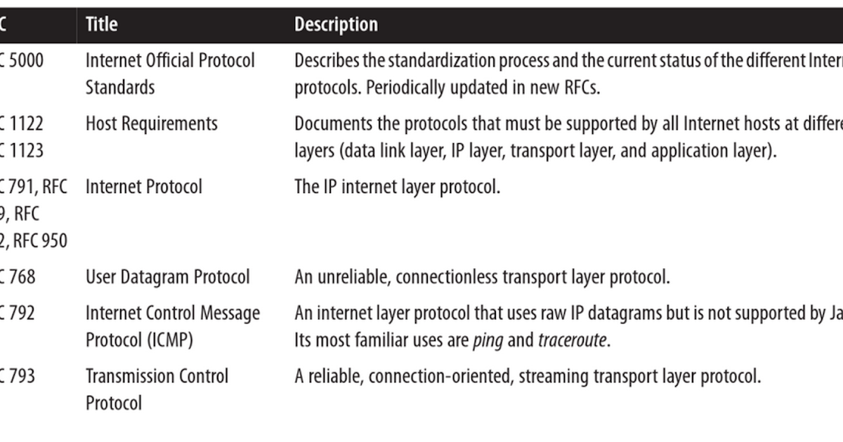IETF rfc lists