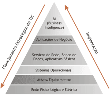 TECNOLOGIA DA INFORMAÇÃO CIÊNCIAS CONTÁBEIS MN: PIRÂMIDE DA TECNOLOGIA ...