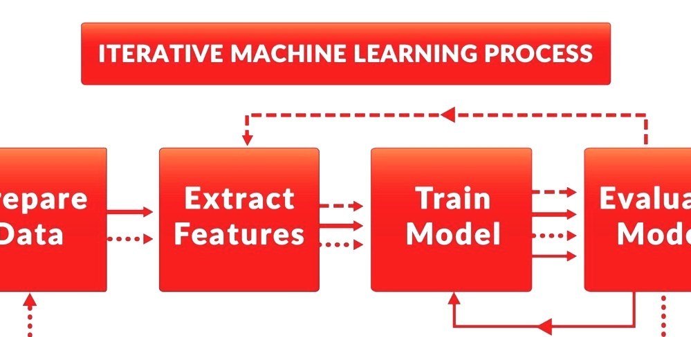 Learning - Learning Processes