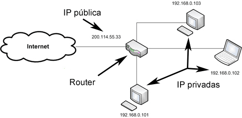 IP PUBLICA - IP PRIVADA - IP DEL SERVIDOR (DIFERENCIAS) ~ mailing at WORK