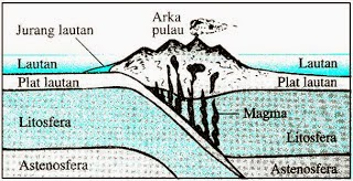 Plat Tektonik: 2.1 Pergerakan Plat Tektonik