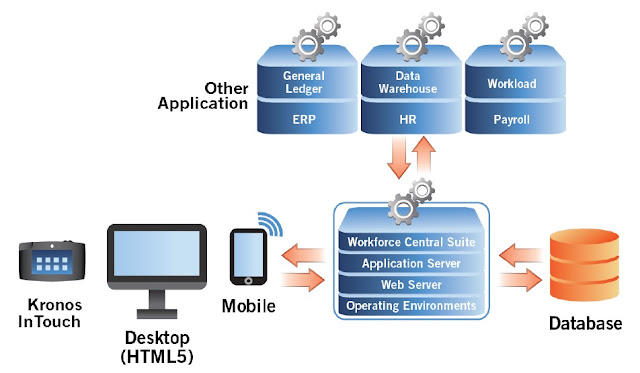 Kronos WFC Tutorials: Kronos Architecture