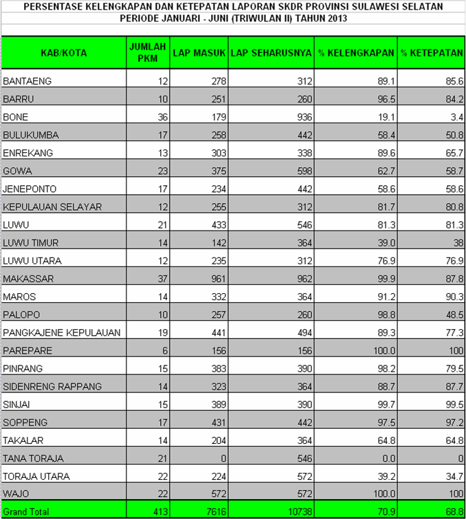 ewars sulsel: Buletin SKDR/EWARS Provinsi Sulawesi Selatan Periode ...