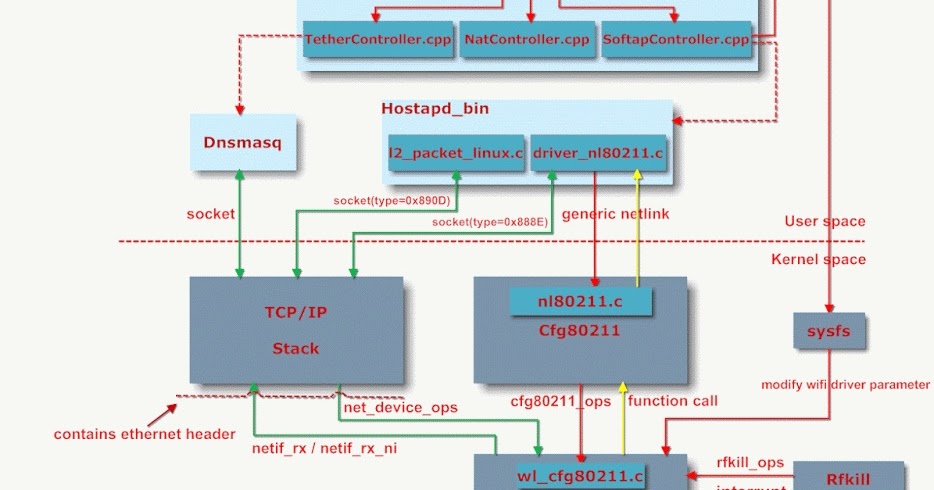Jeonghun (James) Lee: WIFI AP(Access Point)구조 on Android (Infra mode)