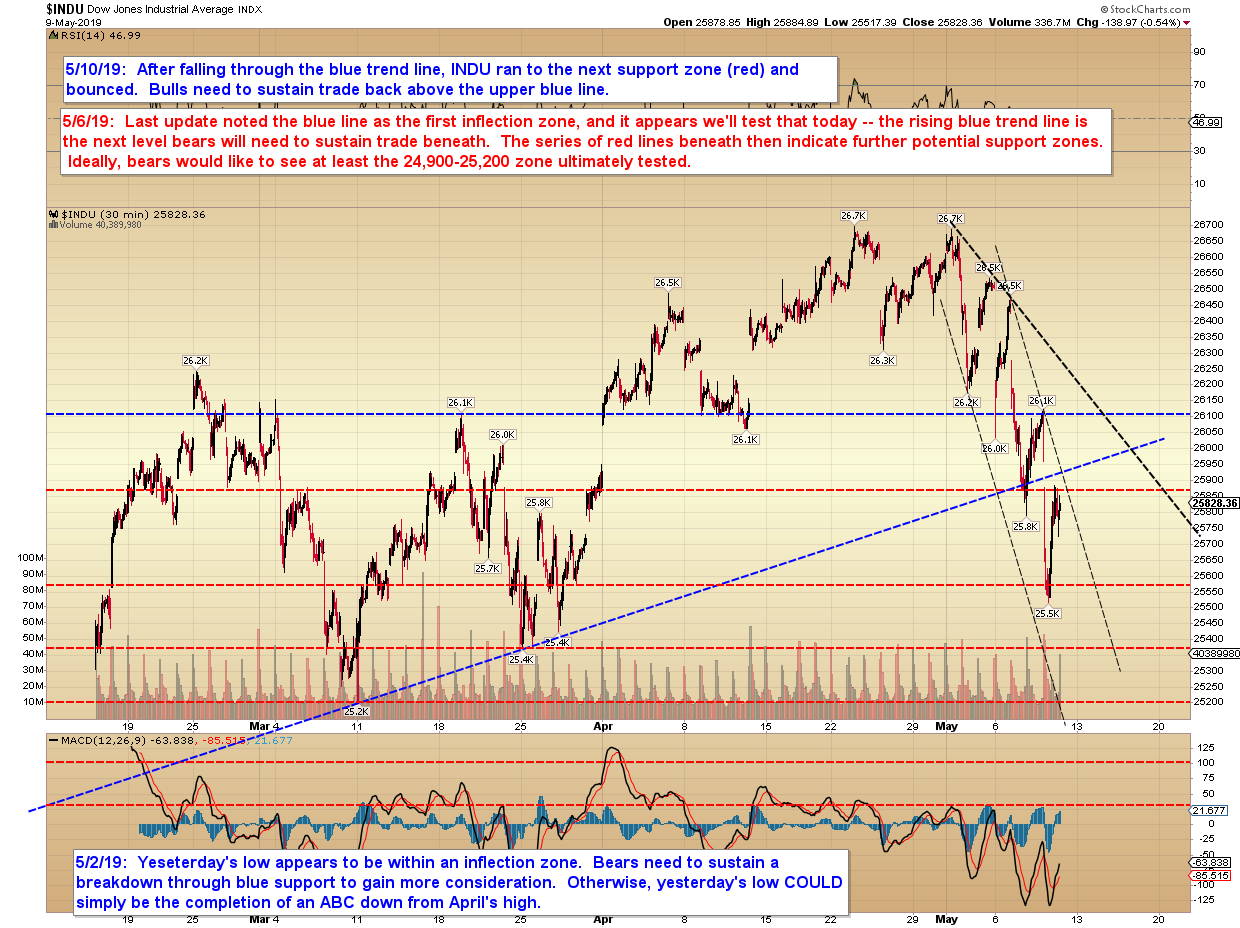 Pretzel Logic's Market Charts and Analysis: SPX and INDU: Market ...