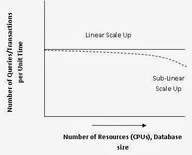 Code Learner: Scaleup in Parallel (Systems) Database