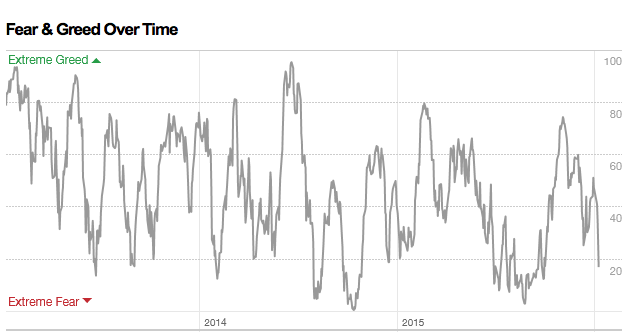 JustSignals: chart: Fear & Greed Index