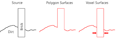 Procedural World: Is voxel data bigger than polygon data