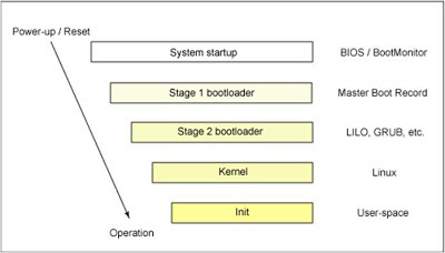 Linux | Ubuntu Tips And Tricks : linux booting process step by step