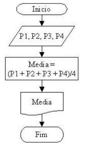 Algarismos computacionais - Lógica de Programação