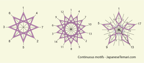 Japanese Temari: Continuous motif - a temari stitching term