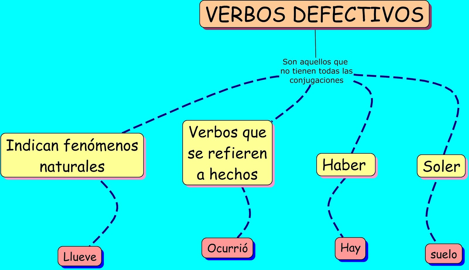 L@s veintiséis mosqueter@s de 6º A: LOS VERBOS DEFECTIVOS