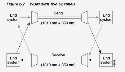 What is Dense wavelength division multiplexing (DWDM)