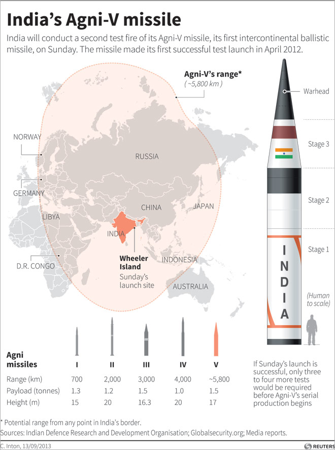 SandyDK: Agni-v Potential Range from any Point in India's Border