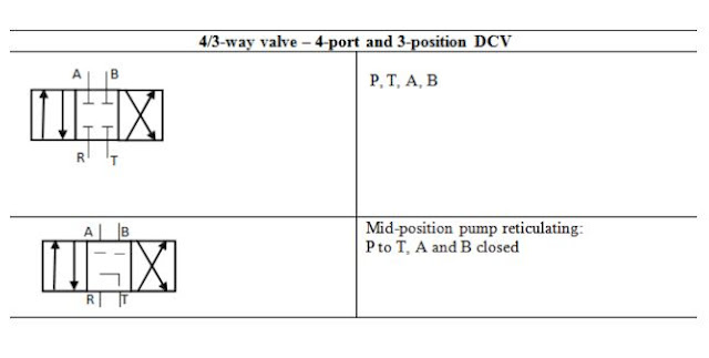 Final Year Hydraulics and Pneumatics system Projects: 4/3 Valves