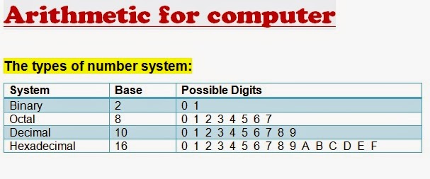 WELCOME TO OUR BLOG ^^: Arithmetic for computer