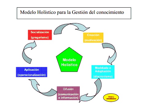 PARADIGMAS DE LA INVESTIGACION SOCIAL: MODELO HOLISTICO PARA LA GESTION ...