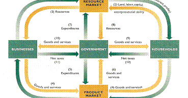 Tracy's AP Macro Economics Blog: Unit 2 (Circular Flow)