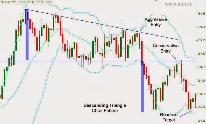 Semnal TRIANGLE ~ forex Romania